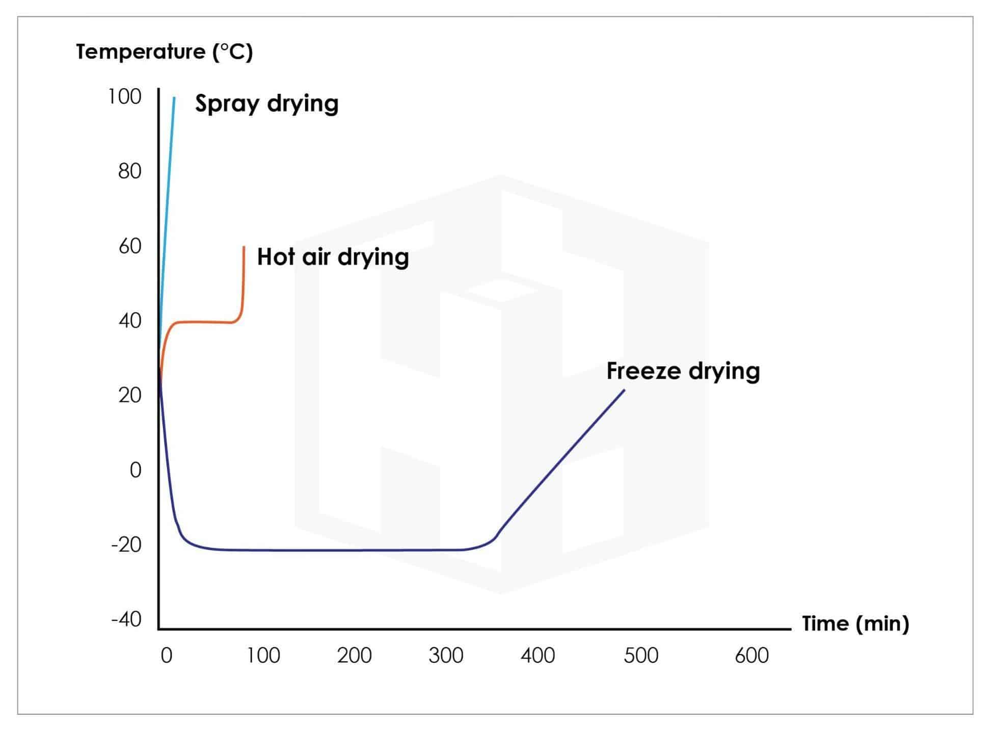 Getting to know Freeze Dry - Harn Engineering Solutions
