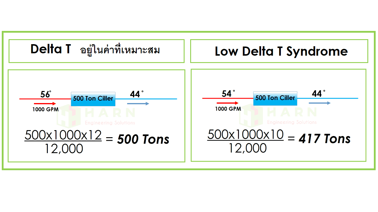 ไขรหัส Low Delta T Syndrome - บริษัท หาญ เอ็นจิเนียริ่ง โซลูชั่นส์ ...