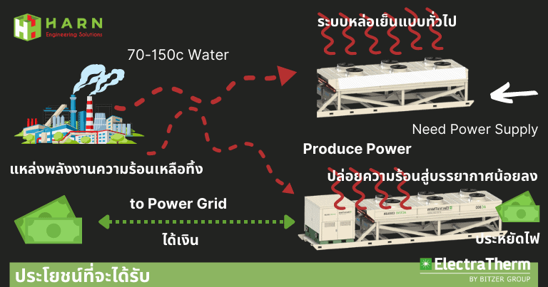 Electratherm เครื่องผลิตกระแสไฟฟ้าจากความร้อนเหลือทิ้ง นวัตกรรมเพื่อ ...