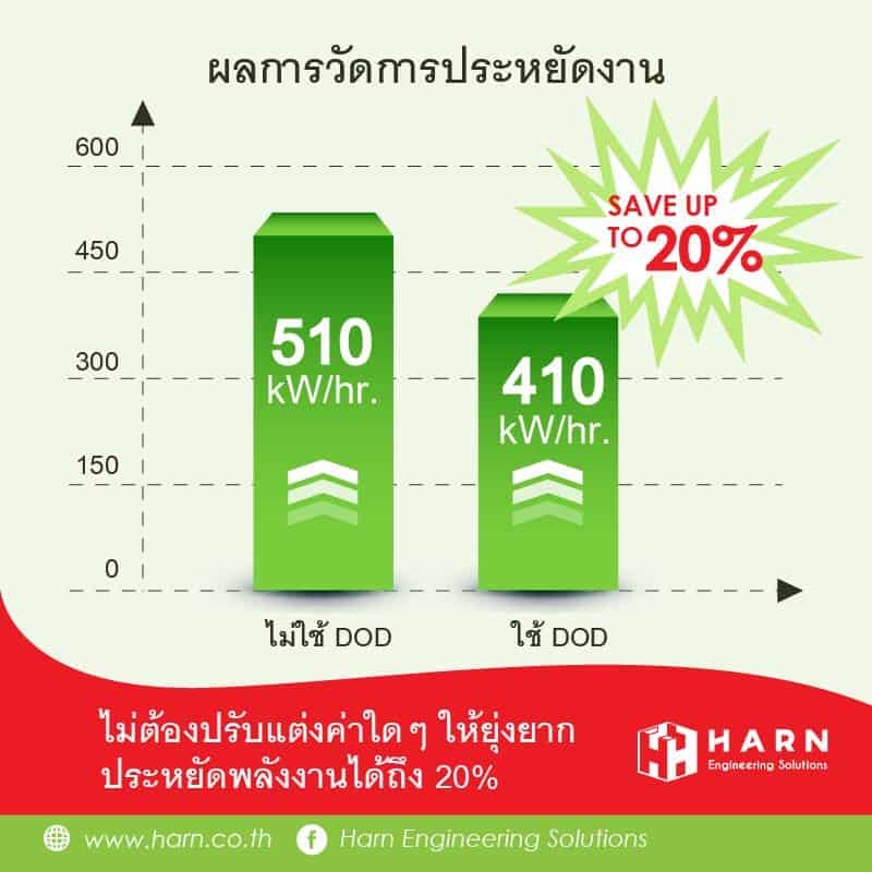 DOD อุปกรณ์ควบคุมอุณหภูมิเครื่องทำความเย็น